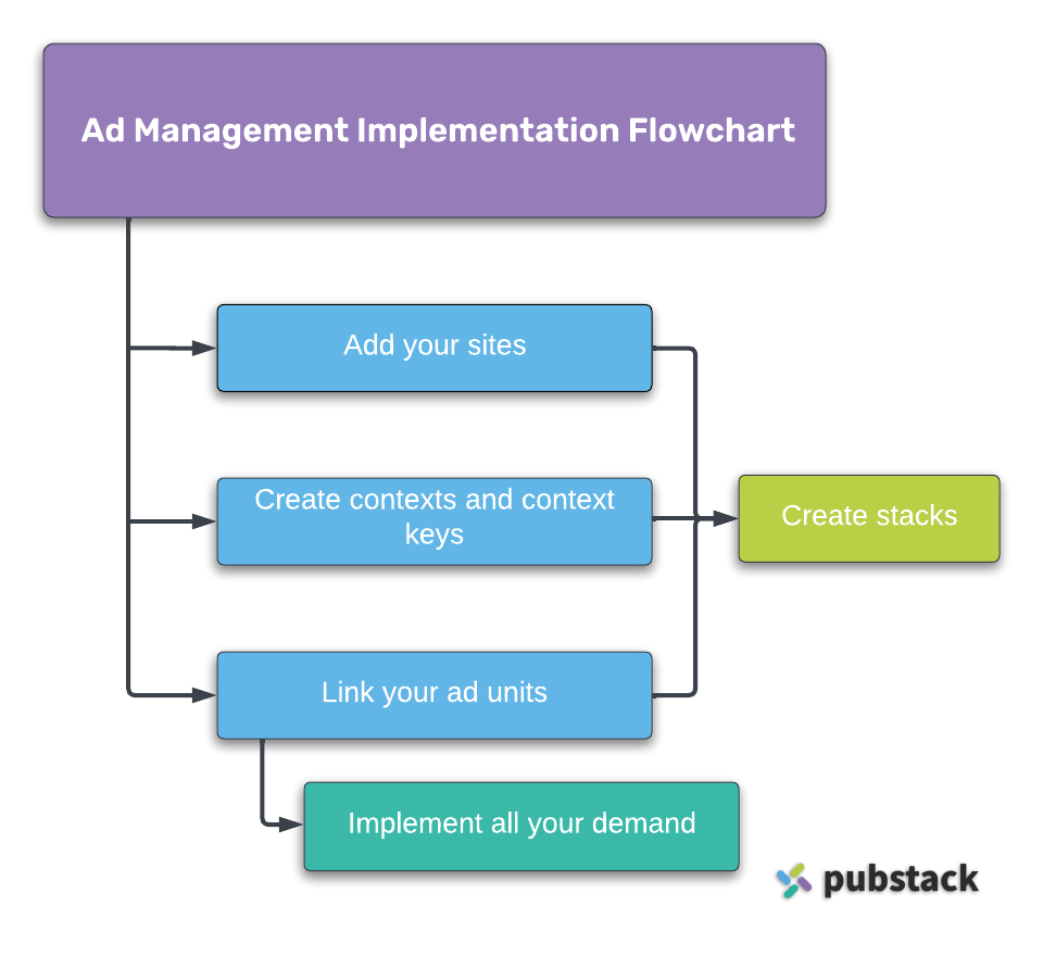 Ad Management implementation flowchart
